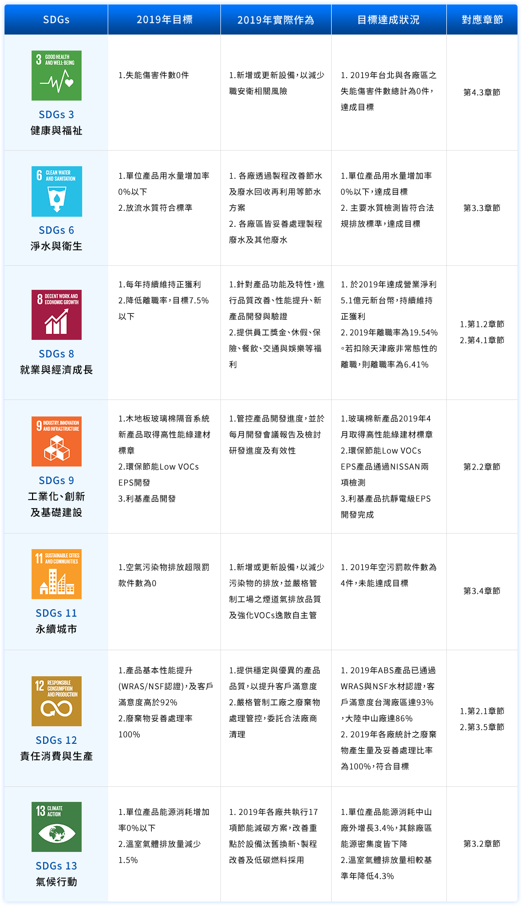 台達化CSR - 聯合國永續發展目標(SDGs)